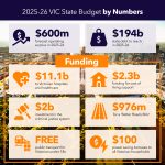 2025-26 VIC State Budget: Cost of living, healthcare and transport ...